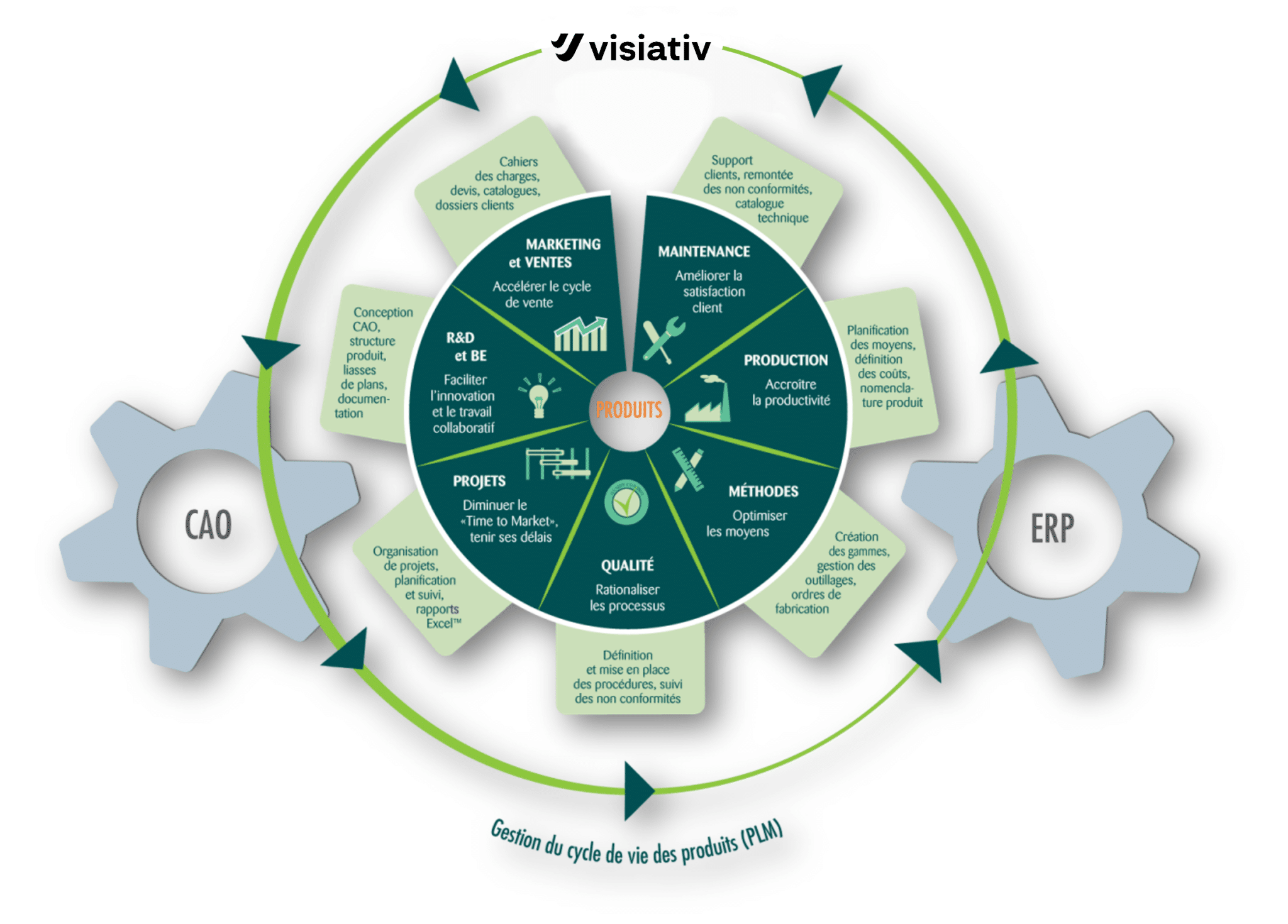 VISIATIV PLM | Sécuriser et diffuser les documents techniques