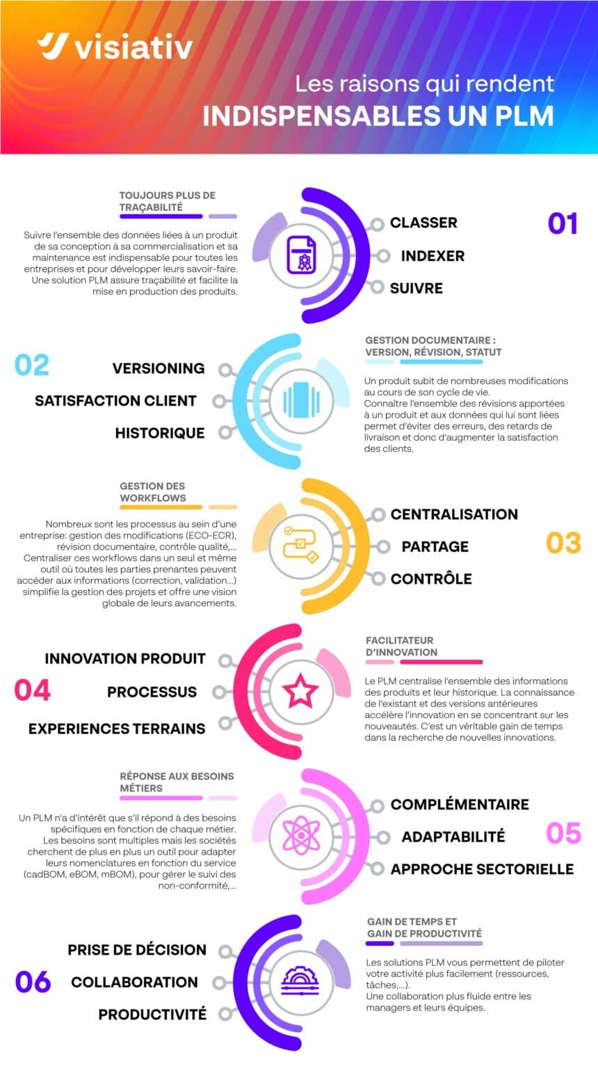 [Infographie] Le PLM est-il indispensable en entreprise