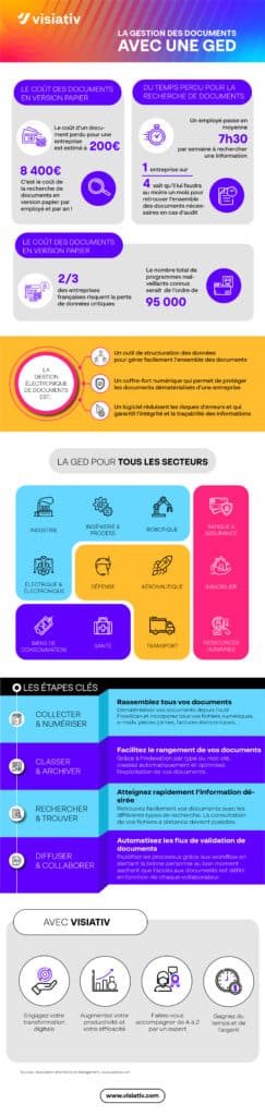 [Infographie] Pourquoi utiliser une solution GED