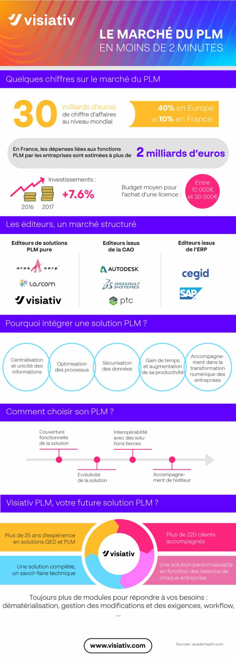 [Infographie] Le marché du PLM en moins de 2 minutes
