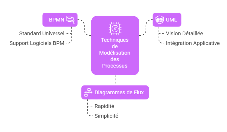 Facilitez la modélisation de vos processus grâce au BPM