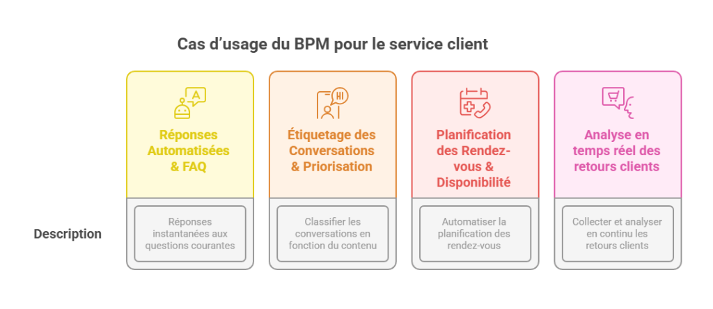 Une solution BPM pour transformer votre service client